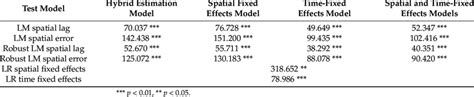 Residual Spatial Correlation Test Of Ols Estimation Results Download