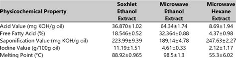 Physicochemical Properties Of Mango Seed Kernel Oils Mean±sd