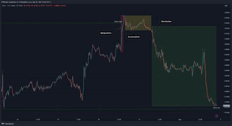 Manipulation Accumulation Distribution Markey Cycle FXD Sniper