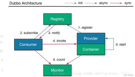 Java调用dubbo服务接口dubbo使用invoke指令来调用dubbo接口以及telnet命令连接dubbo服务dubbo
