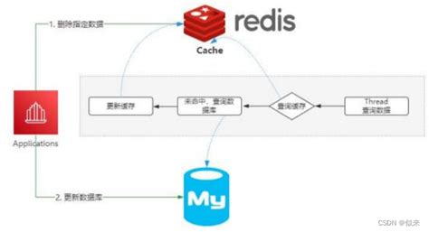 大厂面试题 Redis和mysql如何保证数据一致性 Csdn博客