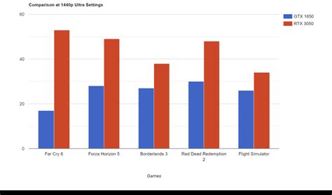 Nvidia Gtx 1650 Vs Rtx 3050 How To Choose Gpu Republic