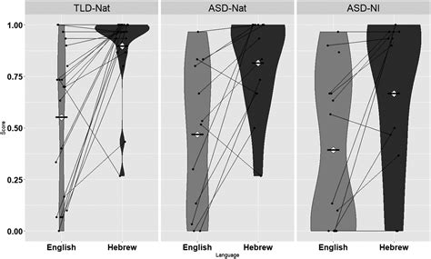 Different Paths To Multilingualism In Autism Spectrum Disorder Asd Naturalistic And Non