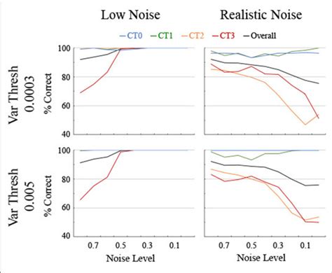 Classification Accuracy As A Function Of Noise Level Shown Download Scientific Diagram