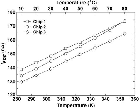 Measured Ptat Current I Ptat As A Function Of Temperature Average T C Download Scientific