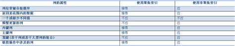 Sql Server 聚集索引 非聚集索引 区别sql Server聚集索引 Csdn博客