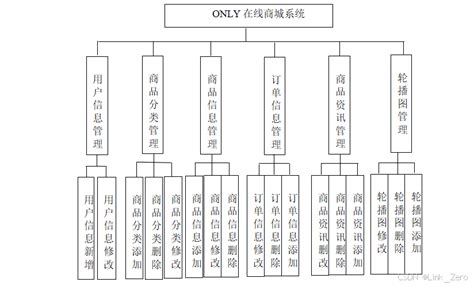 基于springboot＋vue的only在线商城管理系统设计与实现毕设 文档 源码） csdn博客
