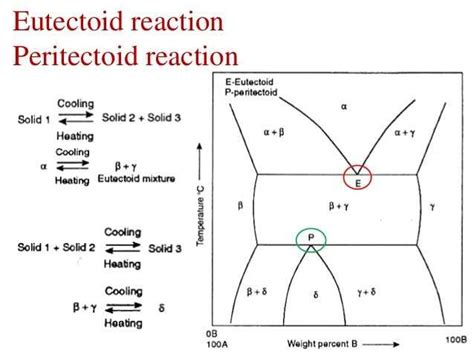 Understanding The Peritectic Reaction Phase Diagram Key Concepts And