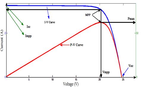 I V And P V Characteristics Of A Pv Module Download Scientific Diagram