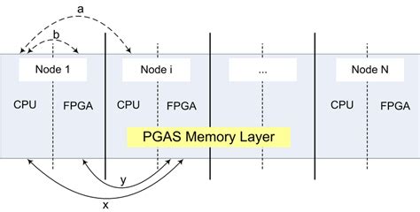 Transfer Capabilities Supported By Various Communication Routines In Download Scientific