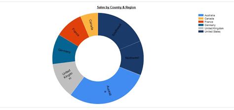 Sql Server Bi New Chart Types In Ssrs 2016