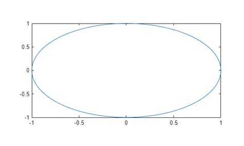 Daspect Control Data Unit Length Along Each Axis Matlab