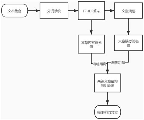 Big Data Text Deduplication Technology Based On Improved Simhash Algorithm Eureka Patsnap