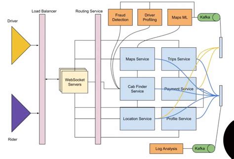 arjun kohli on linkedin systemdesign dsa scalability learning