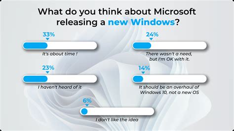 СМИ узнали чего пользователи ждут от Windows 11 и что думают о ней