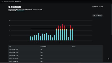 管理security Copilot中安全计算单元的使用情况 Microsoft Learn