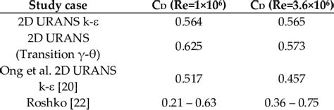 Drag Coefficient Comparison Cd Download Scientific Diagram