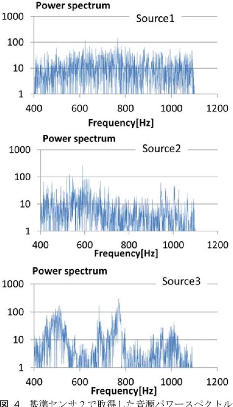 Figure 1 From Improving Signal Separation Accuracy Using Prior