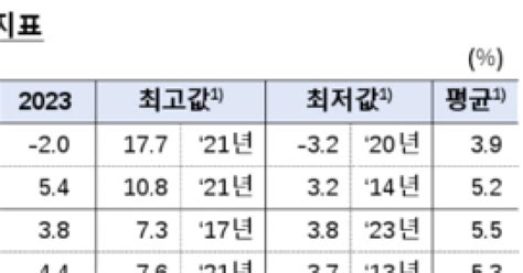 지난해 기업 매출 증가율 2로 적자영업이익율 38 역대 최저