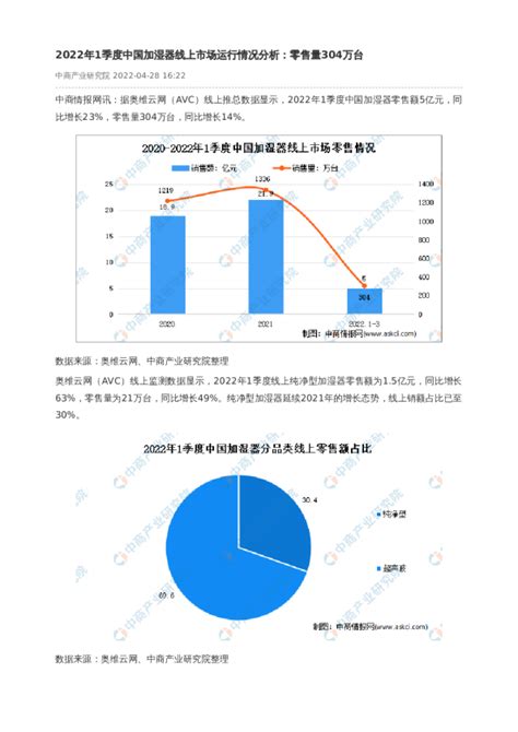 2022年1季度中国加湿器线上市场运行情况分析：零售量304万台