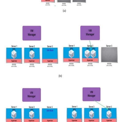 An Illustration Of How To Employ The Exploited Algorithms To Pack Vms