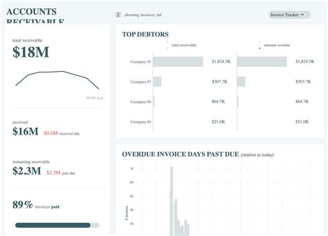 Accounts Receivable Dashboard Example PhData