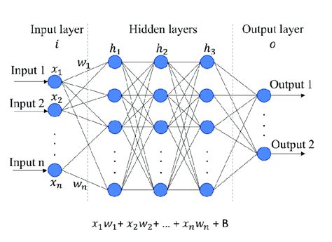 representation of a feed forward neural network nn with three layers