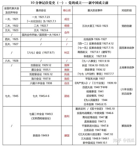 10分钟记住党史（一）：从建党到新中国成立 知乎