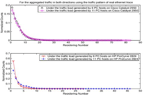 Packet Reordering Number Real Ethernet Trace Download Scientific Diagram