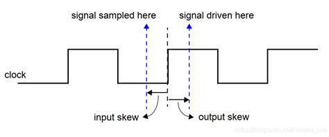 Interface Clocking Block使用 及 Verdi Capture Delta Cyclefsdbdelta Csdn博客
