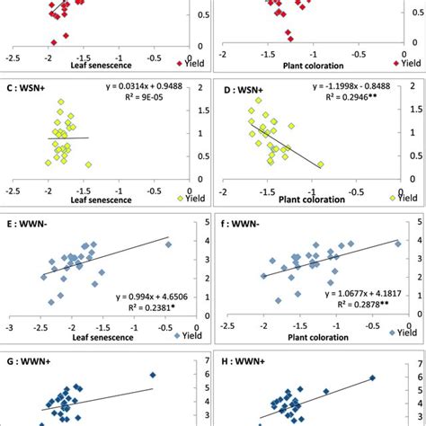 Linear Regression Of Yield On Leaf Senescence And Plant Coloration A Download Scientific