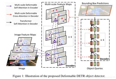 Deformable Detr要点解读 Deformable Detr实例分割 Csdn博客