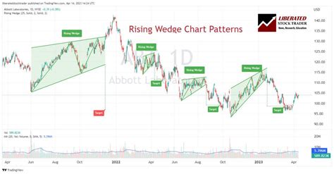 What Are Chart Continuation Patterns And How Do They Work