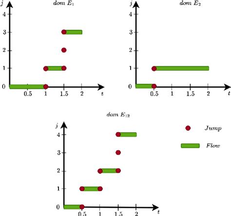 Figure 2 From Contract Based Design For Hybrid Dynamical Systems And