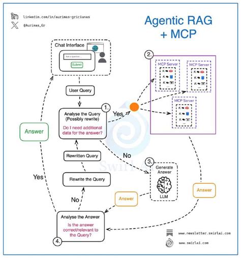 Mcp 在 Agentic Rag 系统中的应用 ·
