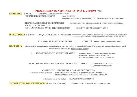 Schema Procedimento Amministrativo Docsity
