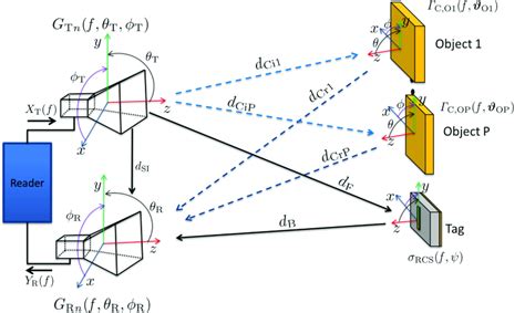 rcs based fc chipless rfid system clutter reflections scenario