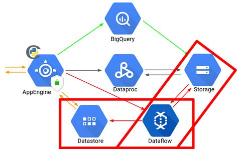 How We Implemented A Fully Serverless Recommender System Using Gcp