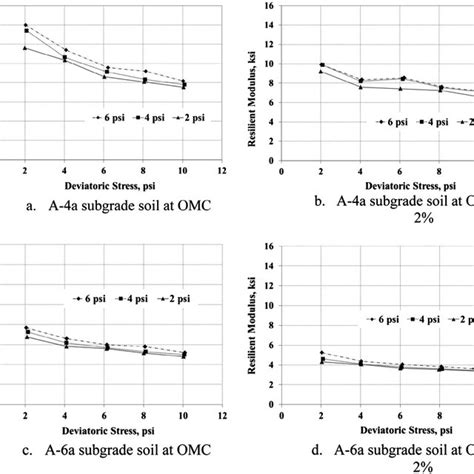 Resilient Modulus Vs Bulk Stress For Different Soil Types And Moisture