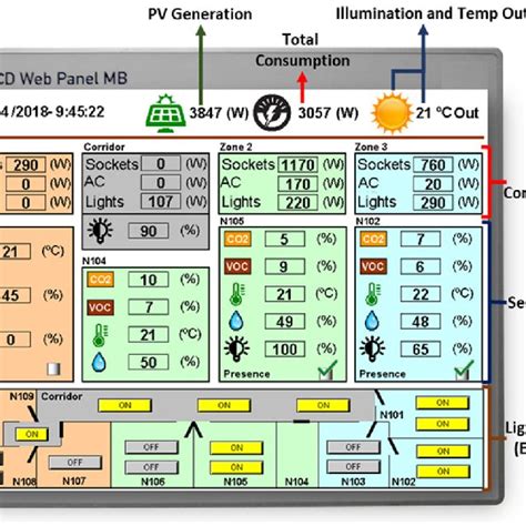 Designed Webpage For Monitoring Real Time Data Of SCADA Touch Screen Download Scientific