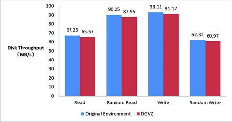 disk throughput in mb s of read random read write and random write