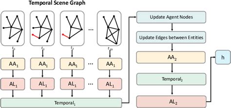 TSGN Temporal Scene Graph Neural Networks With Projected Vectorized Representation For Multi