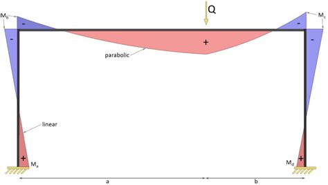 Rigid Frame Structure Moment Formulas Different Loads Structural