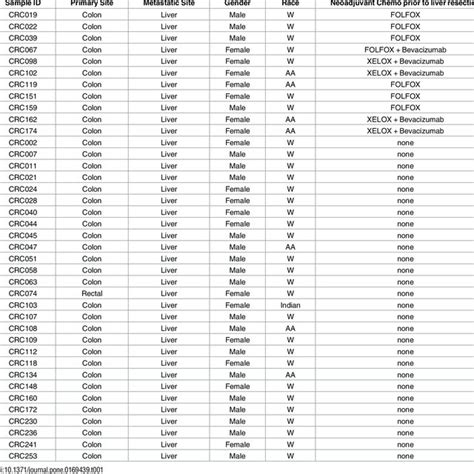 Unsupervised Hierarchical Clustering On 39 Colorectal Cancer Liver Download Scientific Diagram