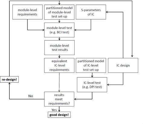 Ic Design Flow Chart 1 Illustrates A Flow Chart For A General Ic Development Flow