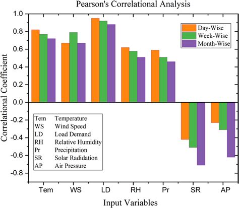 Correlational Analysis Between The Input Variables Download