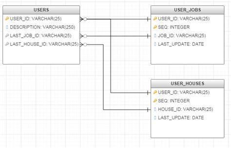 Oracle Normalizing Data For Joins Dedicated Columns A View Or Something Else Database
