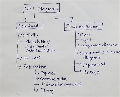 Unified Modelling Language Basics Of Uml