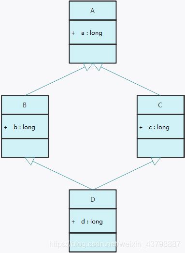 一文读懂c 虚继承的内存模型 一文读懂虚继承的内存模型 Csdn博客