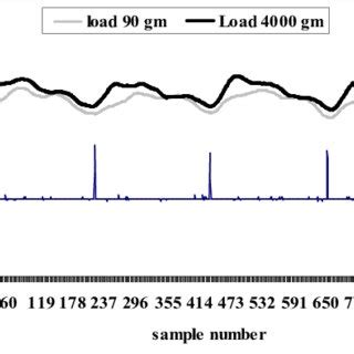 The Output Signal For Two Different Download Scientific Diagram